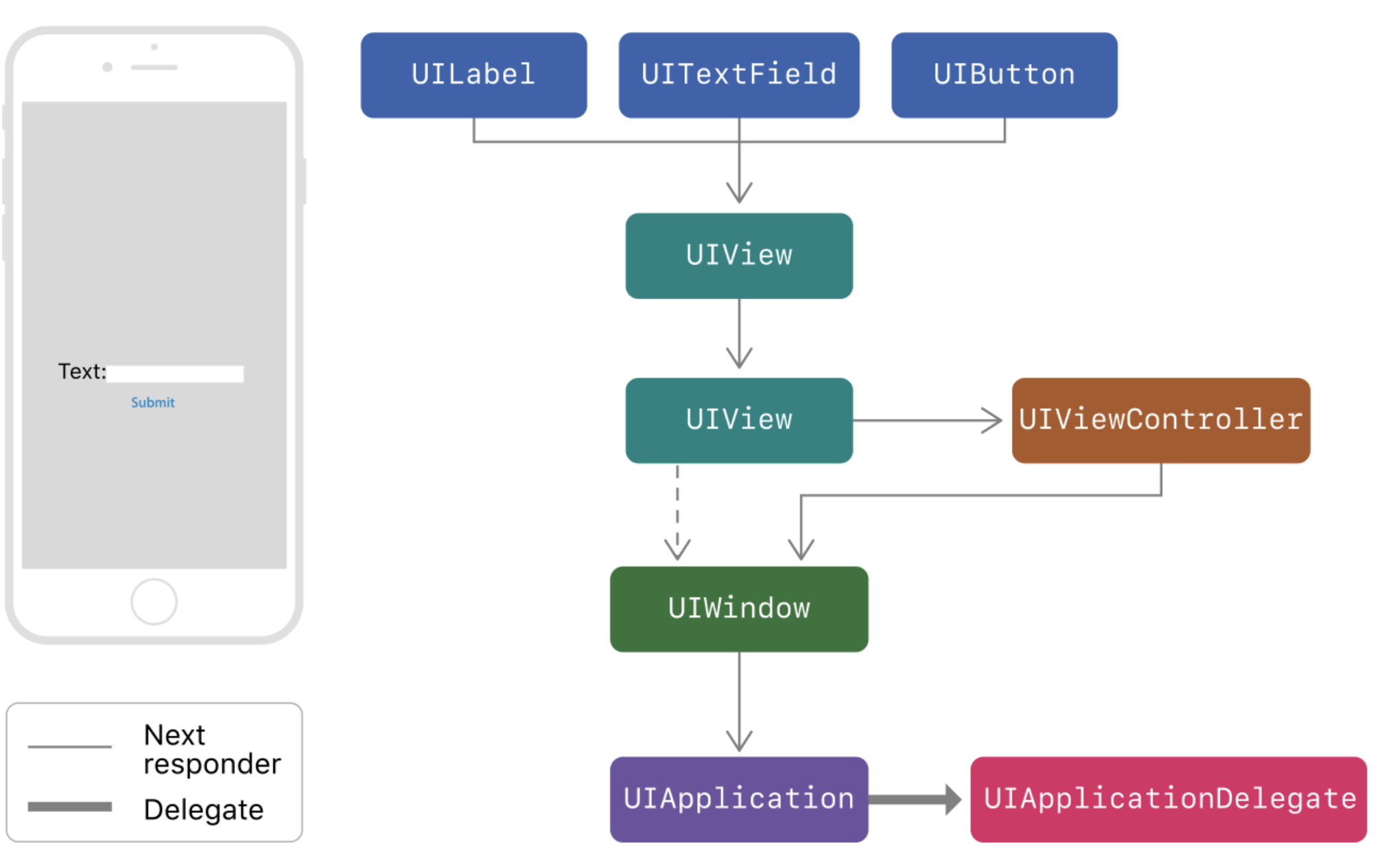 UINavigationController, UITabBarController